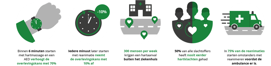 Het belang van reanimatie | AEDvoordelig